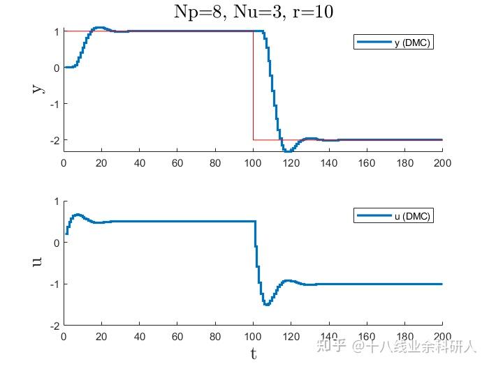 预测控制之动态矩阵控制（dynamic matrix control）及仿真（附matlab代码） - 知乎
