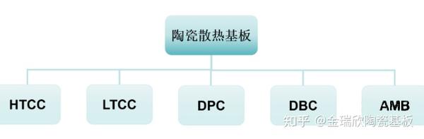 一文搞懂陶瓷基板DPC，AMB，HTCC，DBC等工艺技术 - 知乎