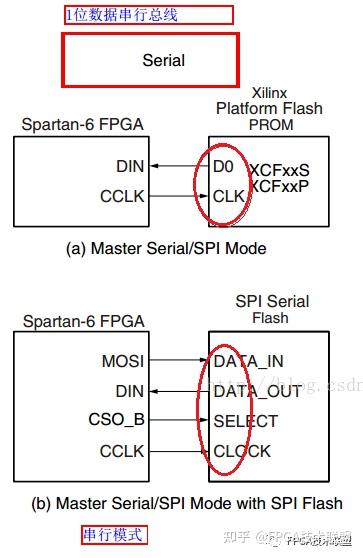 Fpga知识汇集 Fpga配置模式和配置设计 知乎