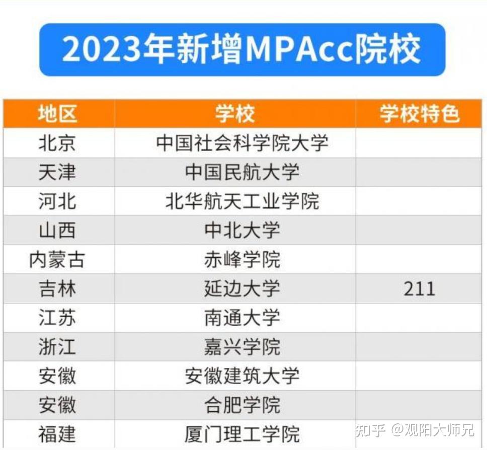 MPAcc会计专硕考研择校（2023考研，会持续更新） - 知乎
