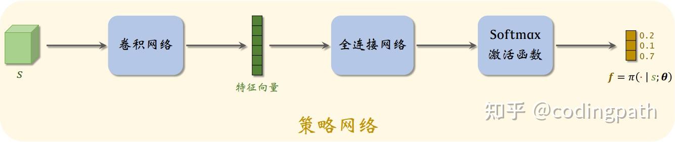 王树森老师 DRL 课程笔记 P3-策略学习 (Policy-Based Reinforcement Learning) - 知乎