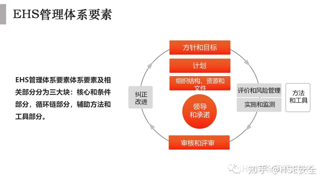 PPT | 【课件】非常全面的EHS管理体系基础培训 - 知乎