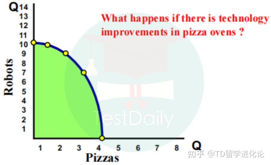 A Level经济的第一个模型：PPC，一篇文章带你搞定！ - 知乎