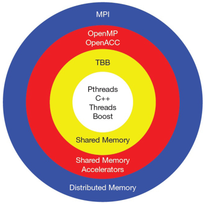 并行计算3：并行计算模型 - 知乎