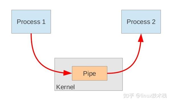 Linux IPC：pipe、FIFO、Signal 原理 - 知乎