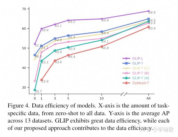 GLIP 经典文章 把clip扩展到 grounding 目标检测 - 知乎