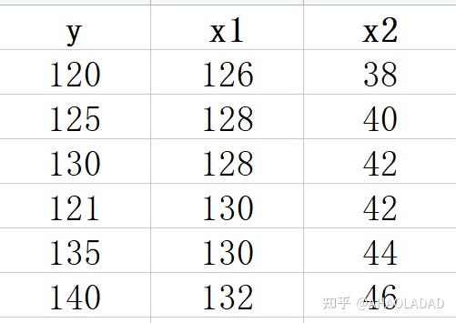 简单实例打通主成分回归（pcr）与偏最小二乘回归（pls）的基本原理 知乎