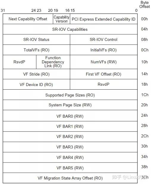 深入理解SR-IOV和IO虚拟化 - 知乎