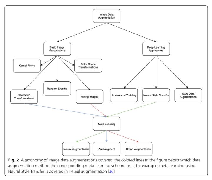 A survey on Image Data Augmentation 数据增强文献综述 - 知乎