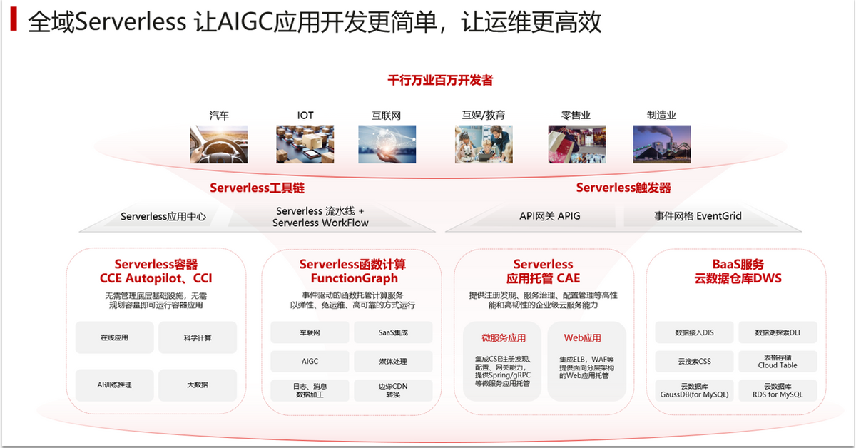全域Serverless+AI，华为云加速大模型应用开发 - 知乎