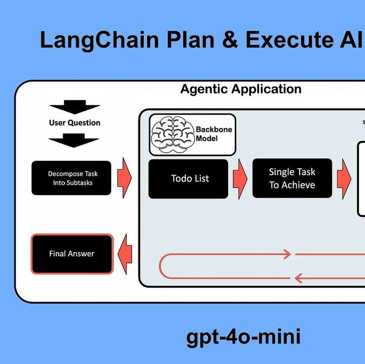 从0到1开发AI Agent（七）| Plan-and-Execute 如何解决AI复杂任务 - 知乎