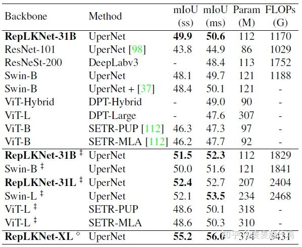 论文阅读《Scaling Up Your Kernels to 31x31: Revisiting Large Kernel Design in CNNs》 - 知乎