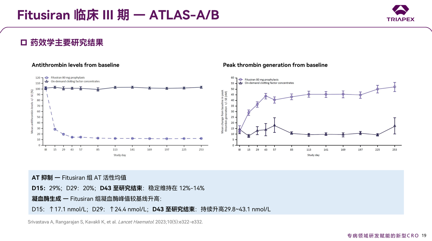 他山之石-7丨siRNA 药物 Fitusiran 上市历程及临床开发路径总结 - 知乎