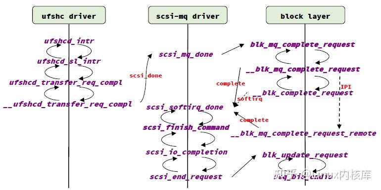 一文解析Multi-queue 架构 - 知乎