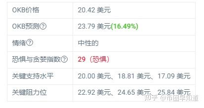 OKB上个月上涨 31.19%，预计将达到 23.79 美元 - 知乎