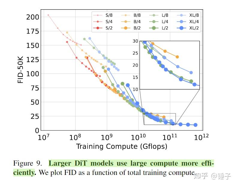 Sora关键技术之DiT - 知乎