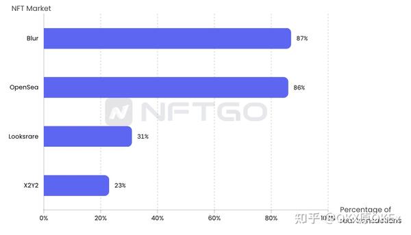 2023年NFT市场深度观察 - 知乎