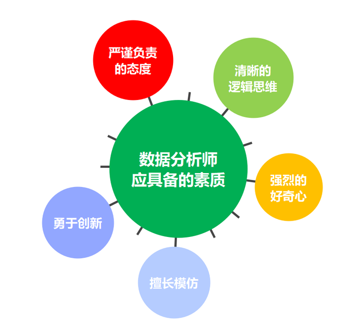 数据分析师应具备的素质 知乎