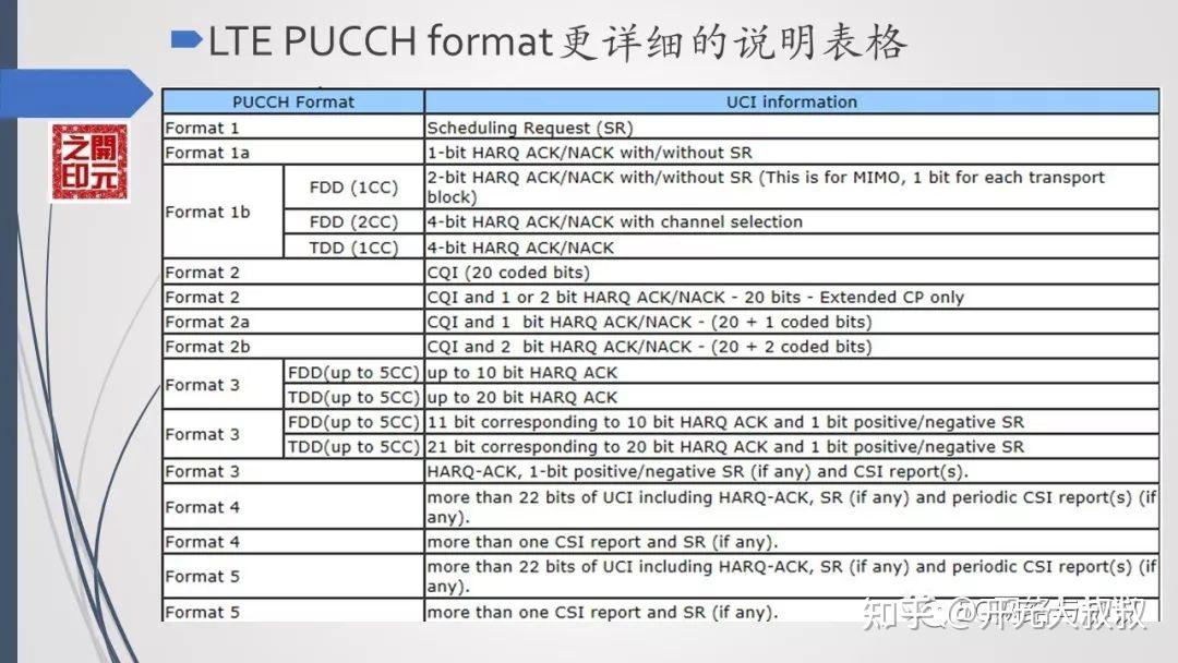 5G NR SR(Scheduling Request) - 知乎