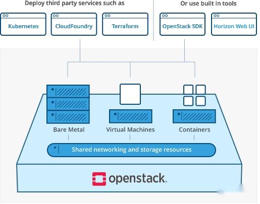 什么是openstack？ 知乎