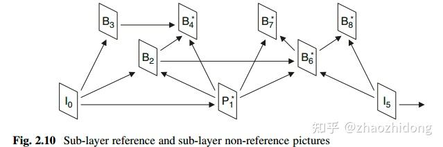 【HEVC简介】High Level Syntax - 知乎
