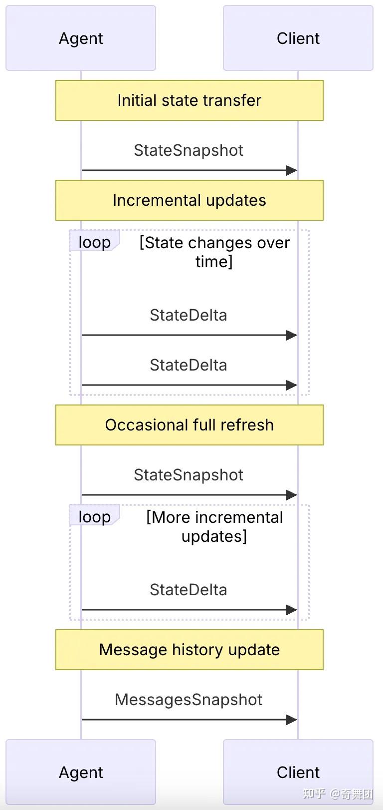 AG-UI：Agent用户交互协议 - 知乎
