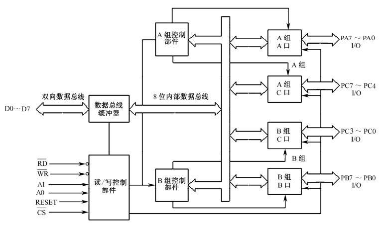 知乎盐选 | 第 12 章 用 8255A 芯片扩展并行输入/输出口
