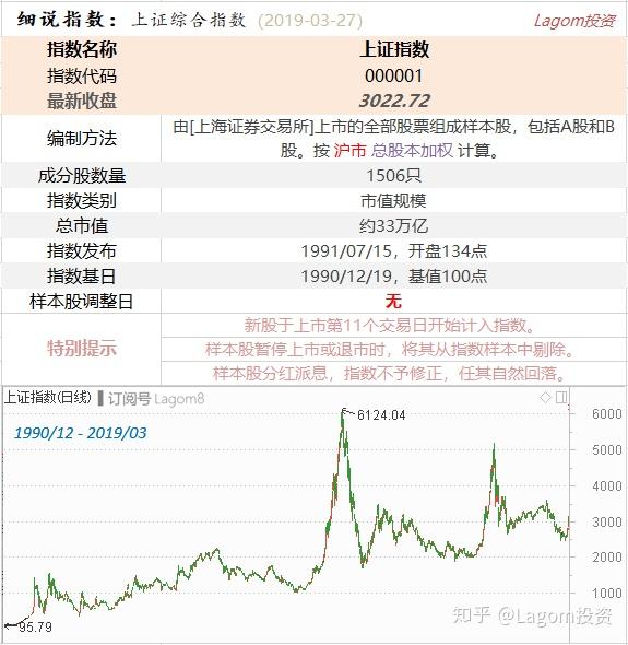 细说指数（1）上证指数 - 知乎