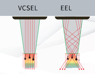 VCSEL激光、EEL激光与IPL脱毛效果的差异 - 知乎