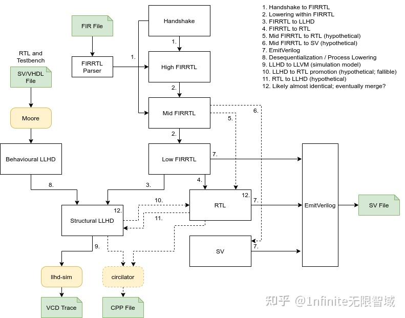 CIRCT - 基于 MLIR 的电路编译器和工具链 - 知乎
