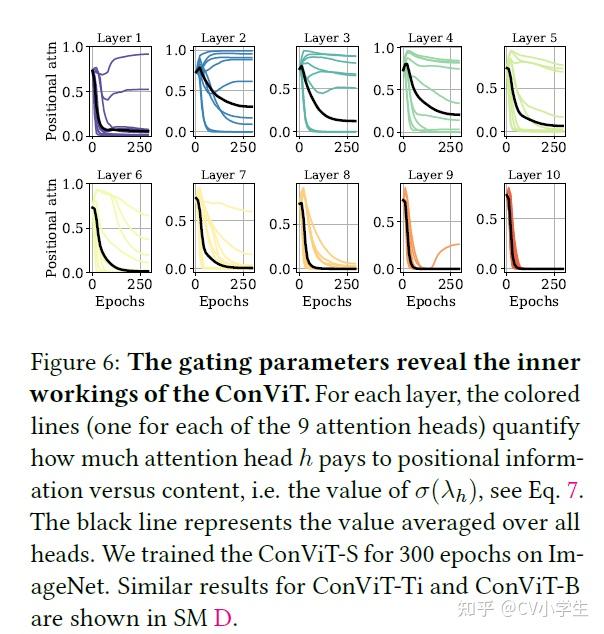 [论文阅读]ConViT: Improving Vision Transformers with Soft Convolutional ...