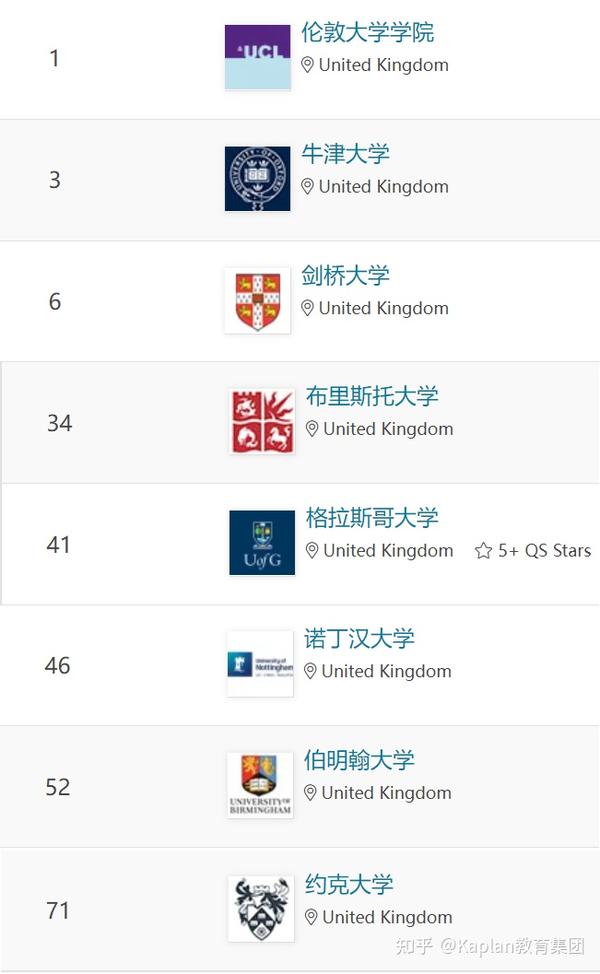 最新！2022QS 世界大学学科排名出炉，你心仪的学校上榜了嘛？ - 知乎