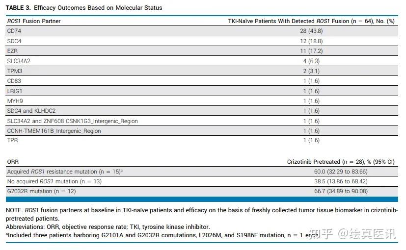 他雷替尼国内获批上市！用于ROS1 TKI治疗进展后的ROS1阳性非小细胞肺癌 - 知乎