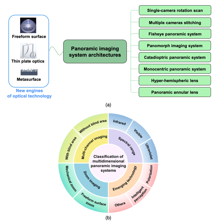Panoramic Imaging及其应用于场景理解的综述 - 知乎