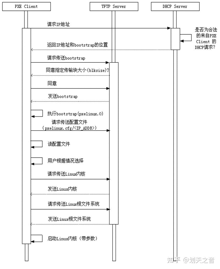 PXE原理与环境搭建 - 知乎