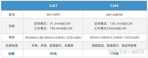 Cat1 火了！它和Cat4有什么区别？ - 知乎