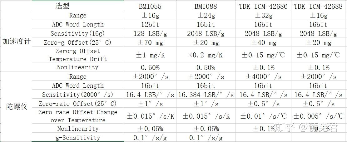 VIO中IMU选型与数据处理 - 知乎