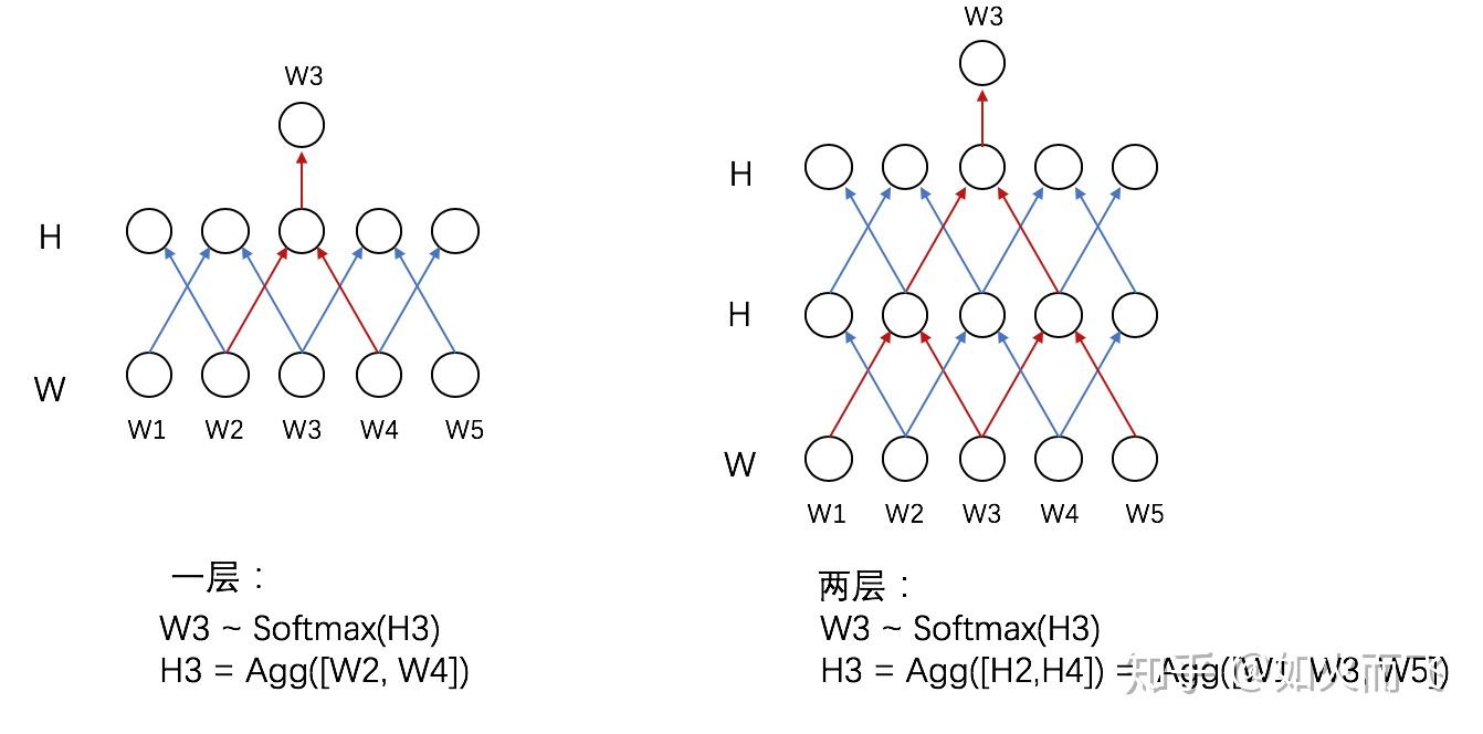 BERT 的 Masked Language Model（MLM）任务和 CBOW 的任务有什么区别？ - 知乎