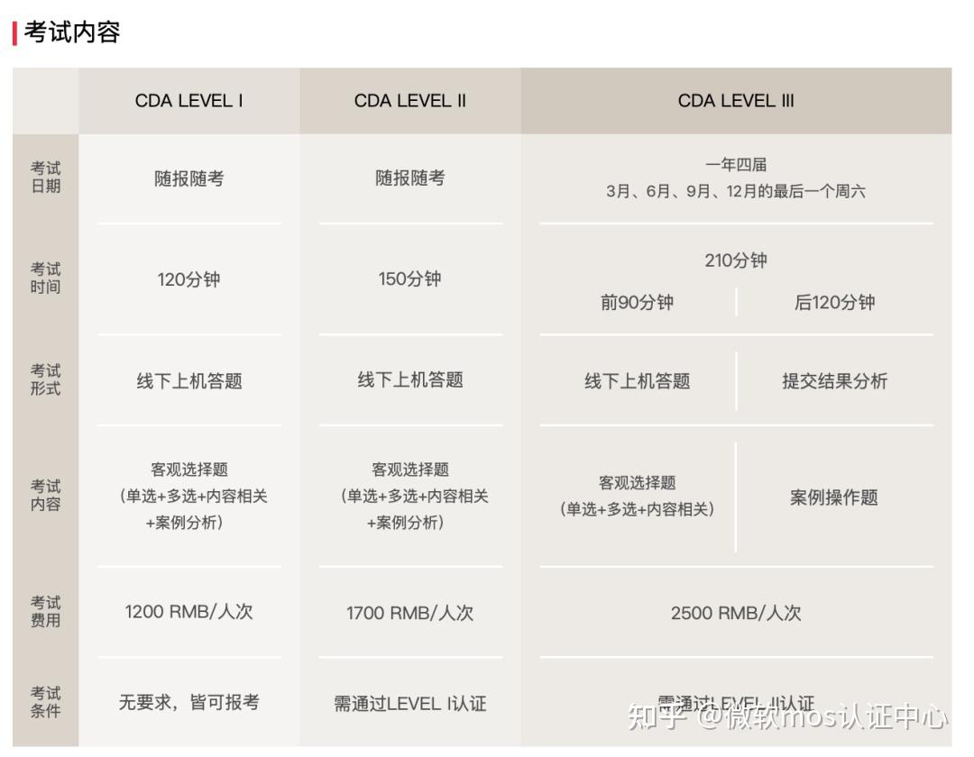 数据分析师CDA认证介绍 - 知乎