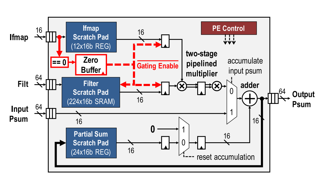 Eyeriss系列论文总结 - 知乎