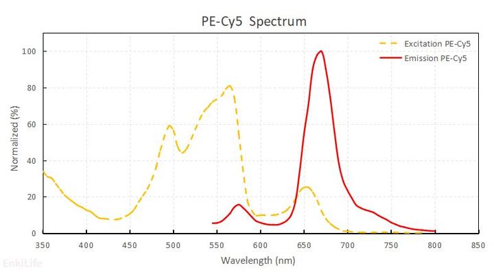 PE-Cy5串联染料抗体快速标记教程 - 知乎