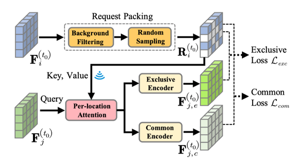 MM 2023｜通过特征解耦实现高效通信的协同感知 - 知乎