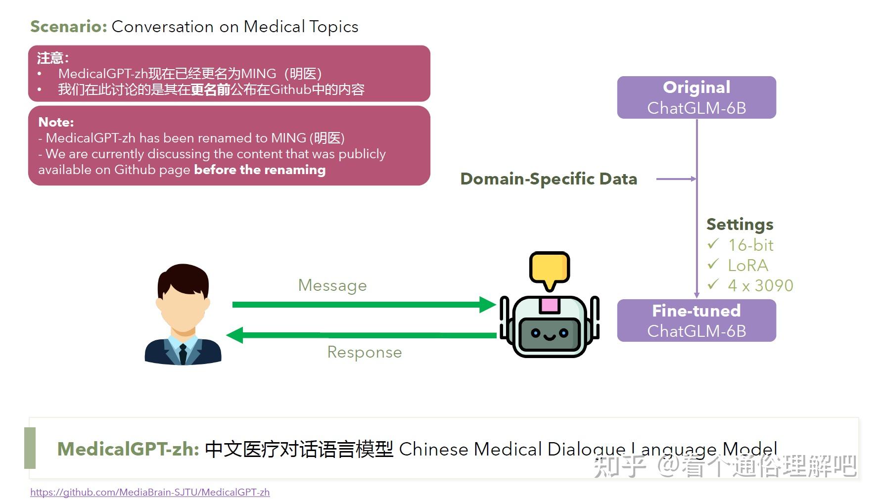 千“垂”百炼：垂直领域与语言模型（5）【医疗/健康】MedicalGPT-zh - 知乎