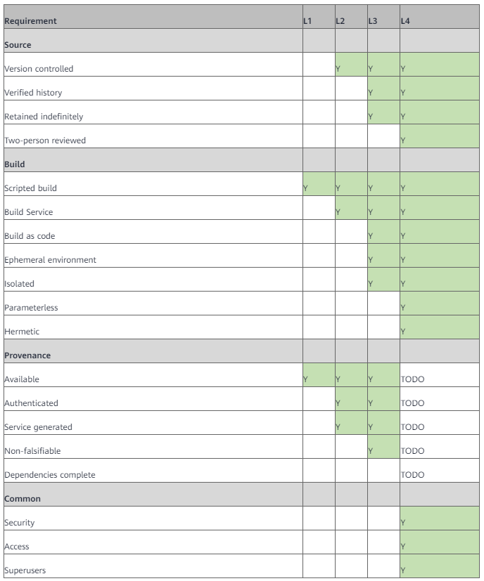 CNCF社区首个！KubeEdge达到软件供应链SLSA L3等级 - 知乎