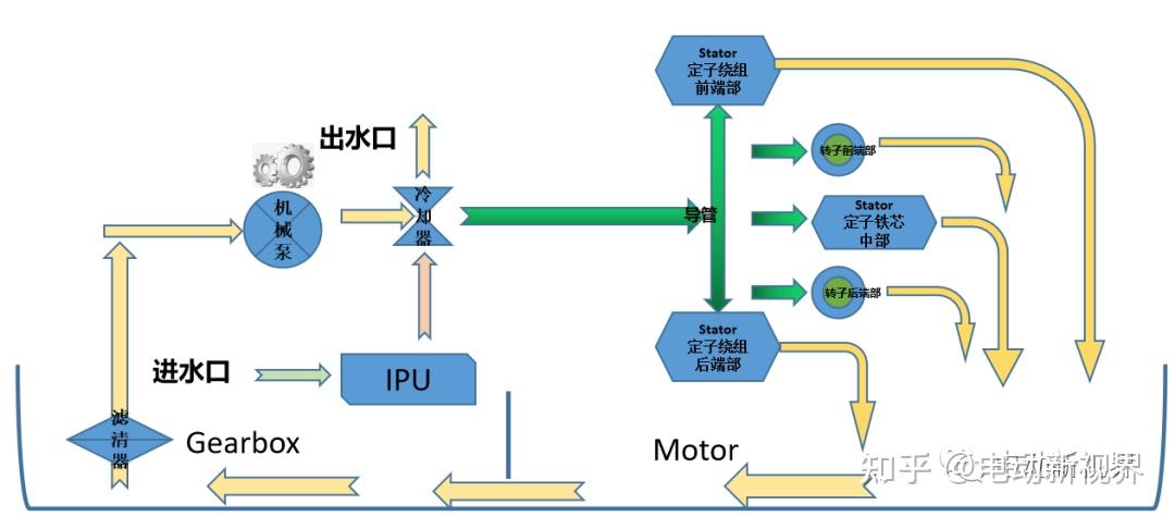油冷电驱动总成汇总（Tesla/Nidec/大众MEB/雪佛兰/华为） - 知乎