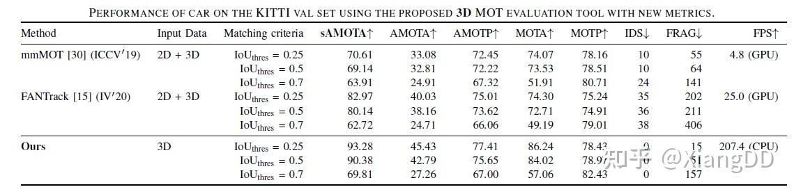 AB3DMOT: A Baseline for 3D Multi-Object Tracking and New Evaluation Metrics - 知乎