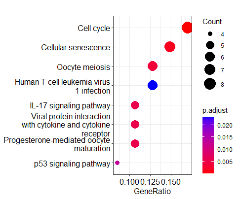 R语言KEGG信号通路富集分析（enrichplot、ggplot2、pathview绘图） - 知乎