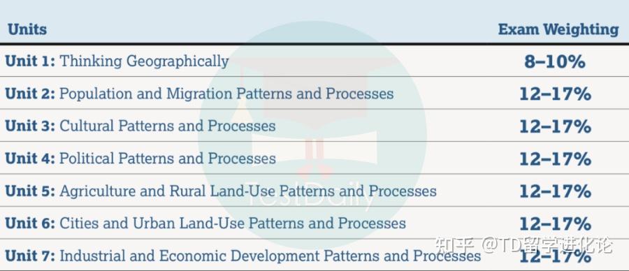 AP科目5分率大好！备受APer喜爱的人文地理如何高效备考？ - 知乎