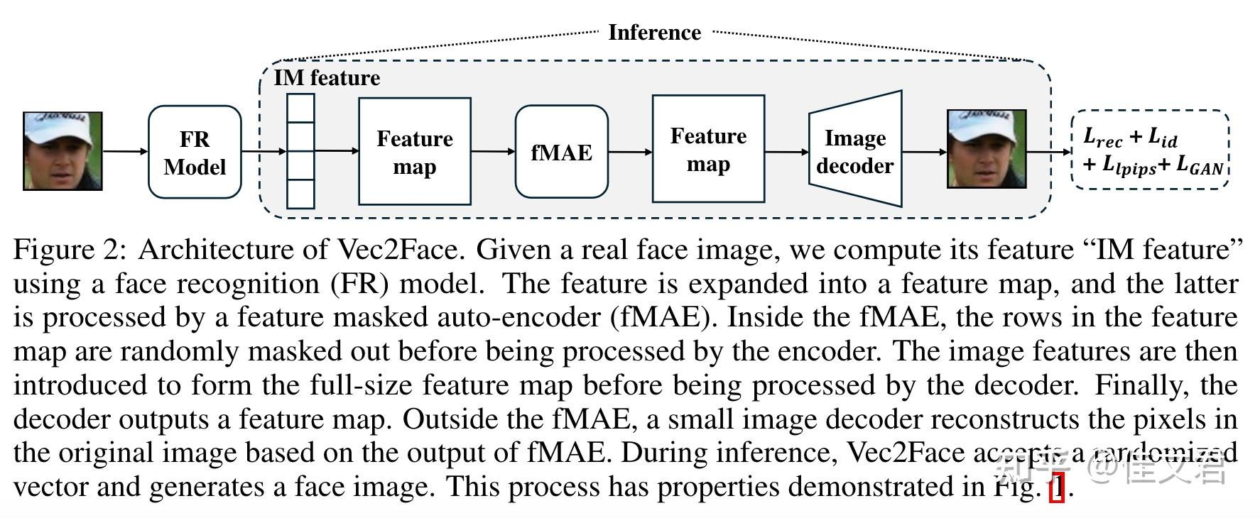 Vec2Face: Scaling Face Dataset Generation with Loosely Constrained ...