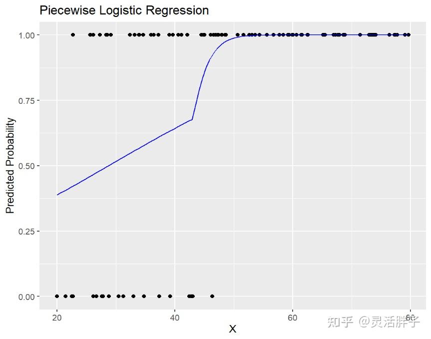 How to Perform Piecewise Regression in R - 知乎